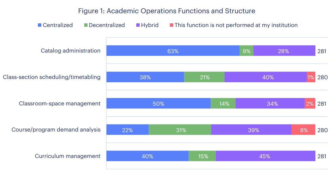 AACRAO: Academic Operations Benchmarks & Ties to Student Success | Coursedog